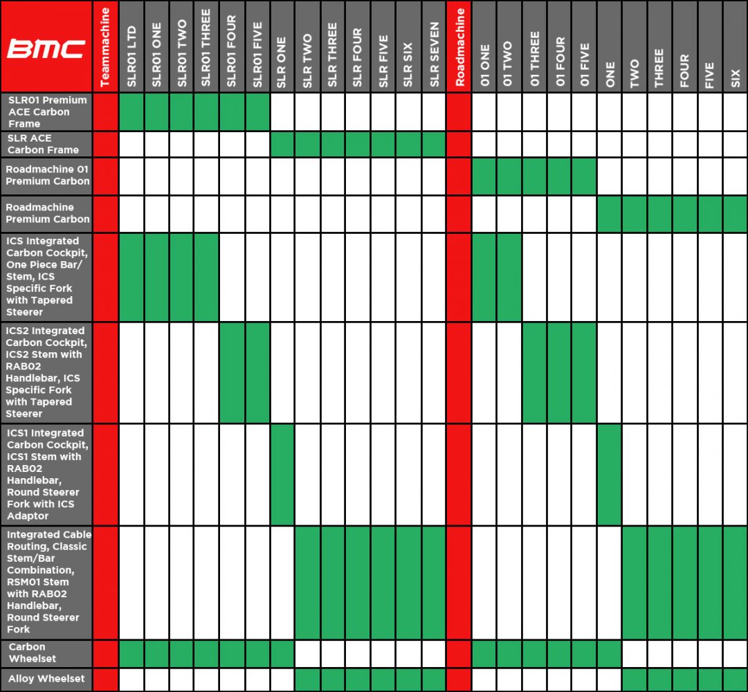 BMC ROAD BIKES - RANGE EXPLAINER